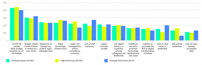 2021 Report of Digital Transformation Stage: Approaches
