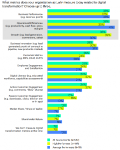 2021 Report of Digital Transformation Stage: Goals & Metrics