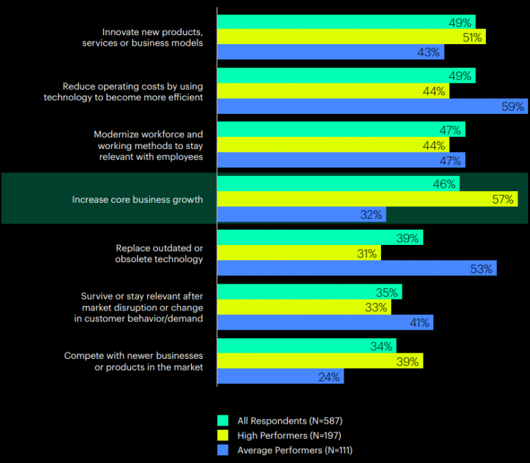 2021 Report of Digital Transformation Stage: Goals & Metrics