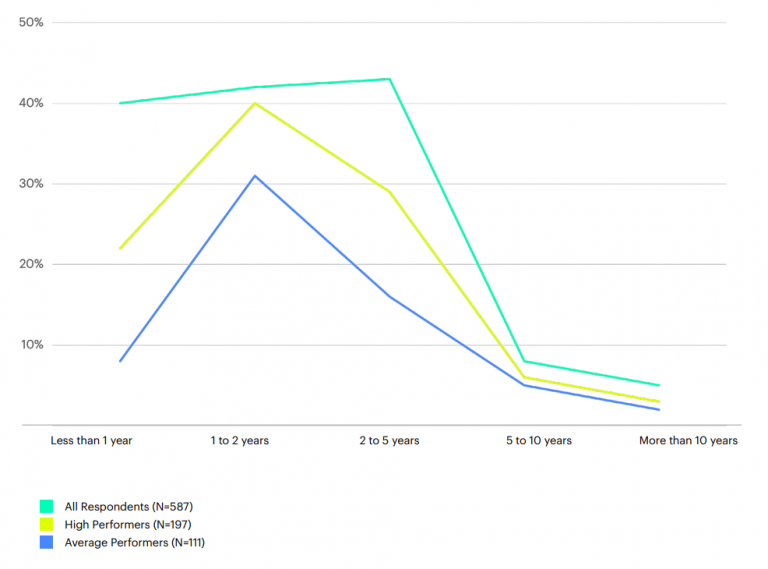 2021 Report of Digital Transformation Stage: Goals & Metrics