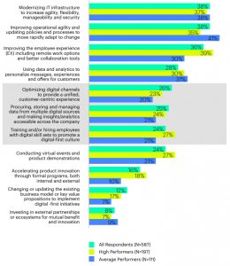 2021 Report of Digital Transformation Stage: Approaches