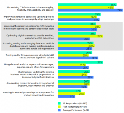 2021 Report of Digital Transformation Stage: Approaches