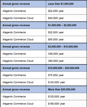 Magento Pricing: The Total Cost of Running a Magento Website