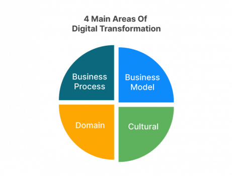 4 Main Areas of Digital Transformation in 2024 | Magenest