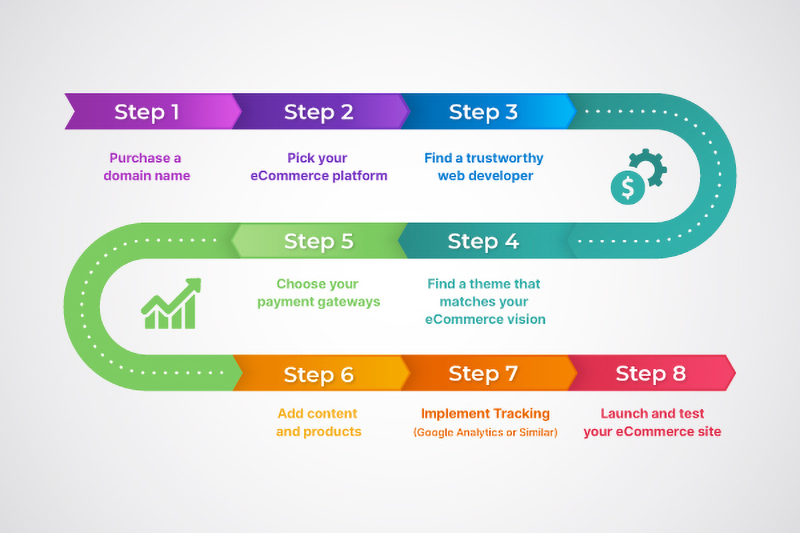 How To Build ECommerce Website Updated Guide For 2023