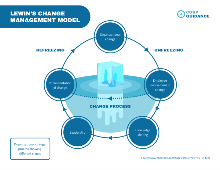 Best Change Management for Digital Transformation: Complete Guide