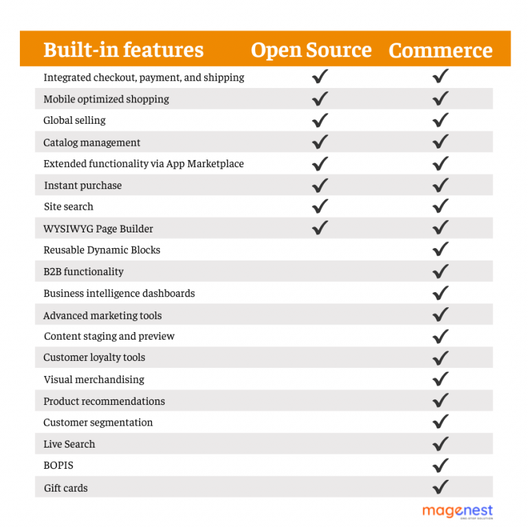 Magento Open source vs Commerce: which one is the better choice?