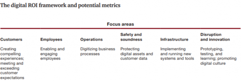 Digital Transformation Roi Guide How To Measure And Improve