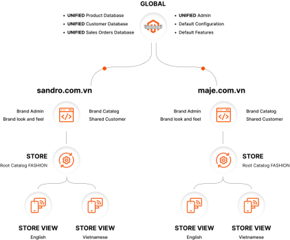 OpenAsia Group: Building multi-site system with #1 eCom platform
