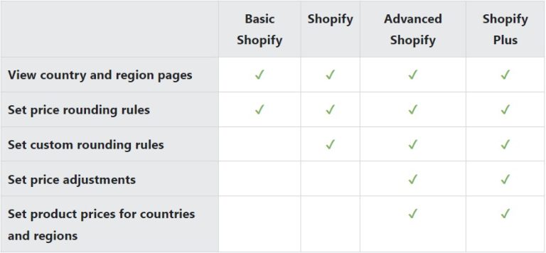 Shopify International Pricing: All You Need To Know 2023