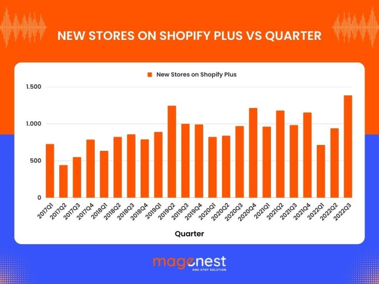 Astonishing Shopify Statistics That You Need To Know in 2023