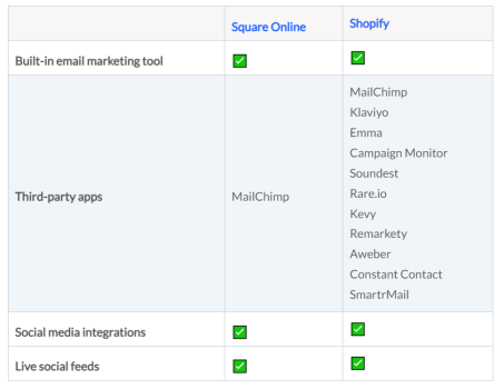 Shopify vs Square Online Comparison: Which Is Better For You?
