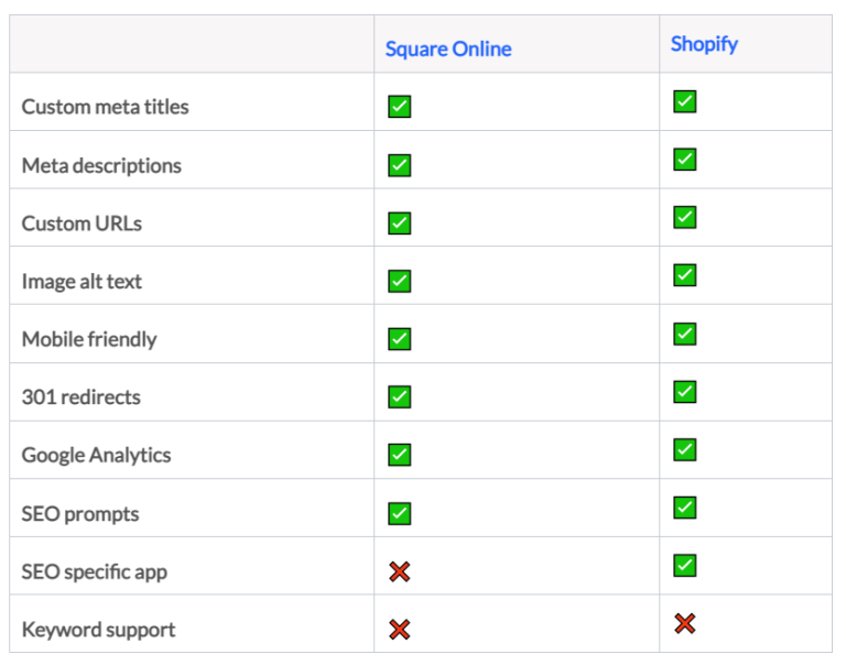 Shopify vs Square Online Comparison: Which Is Better For You?