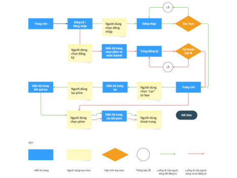 User Flow là gì? Tìm hiểu về User Flow trong thiết kế UX