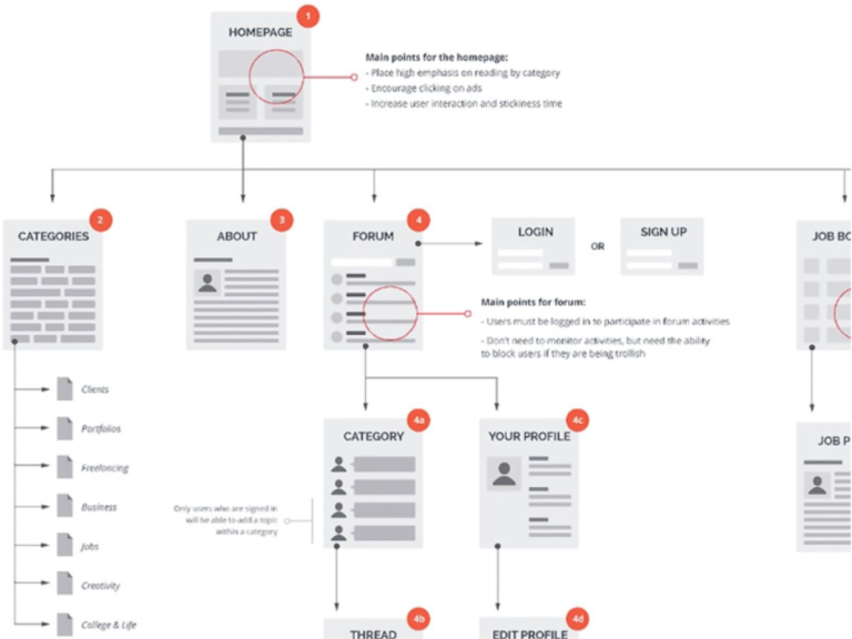 User Flow là gì? Tìm hiểu về User Flow trong thiết kế UX