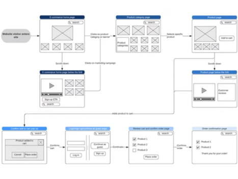 User Flow là gì? Tìm hiểu về User Flow trong thiết kế UX