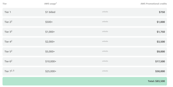 Chương trình AWS Lift – Bước đệm cho hành trình Cloud Computing