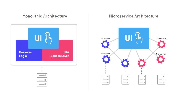 MACH Architecture: A Guide to Modernizing Your Digital Experience
