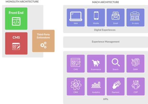 MACH Architecture: A Guide to Modernizing Your Digital Experience