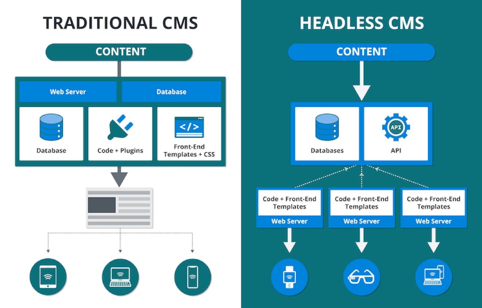 Headless CMS vs Traditional CMS: A Comprehensive Analysis