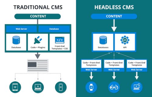 Headless CMS vs Traditional CMS: A Comprehensive Analysis