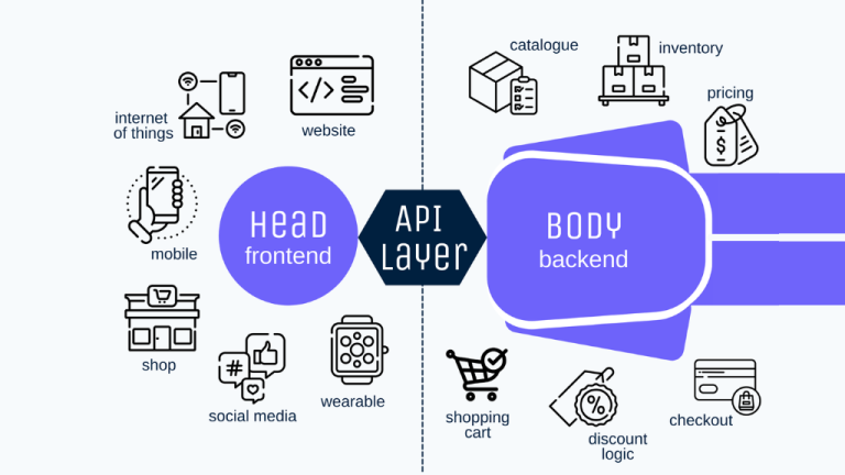 Step-by-step guide on How to start a headless Shopify store