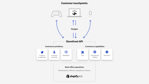 Step-by-step guide on How to start a headless Shopify store
