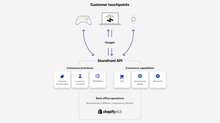 Step-by-step guide on How to start a headless Shopify store
