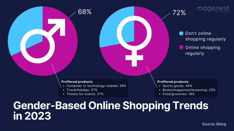 eCommerce Statistics 2023: AI, Omnichannel & Personalization
