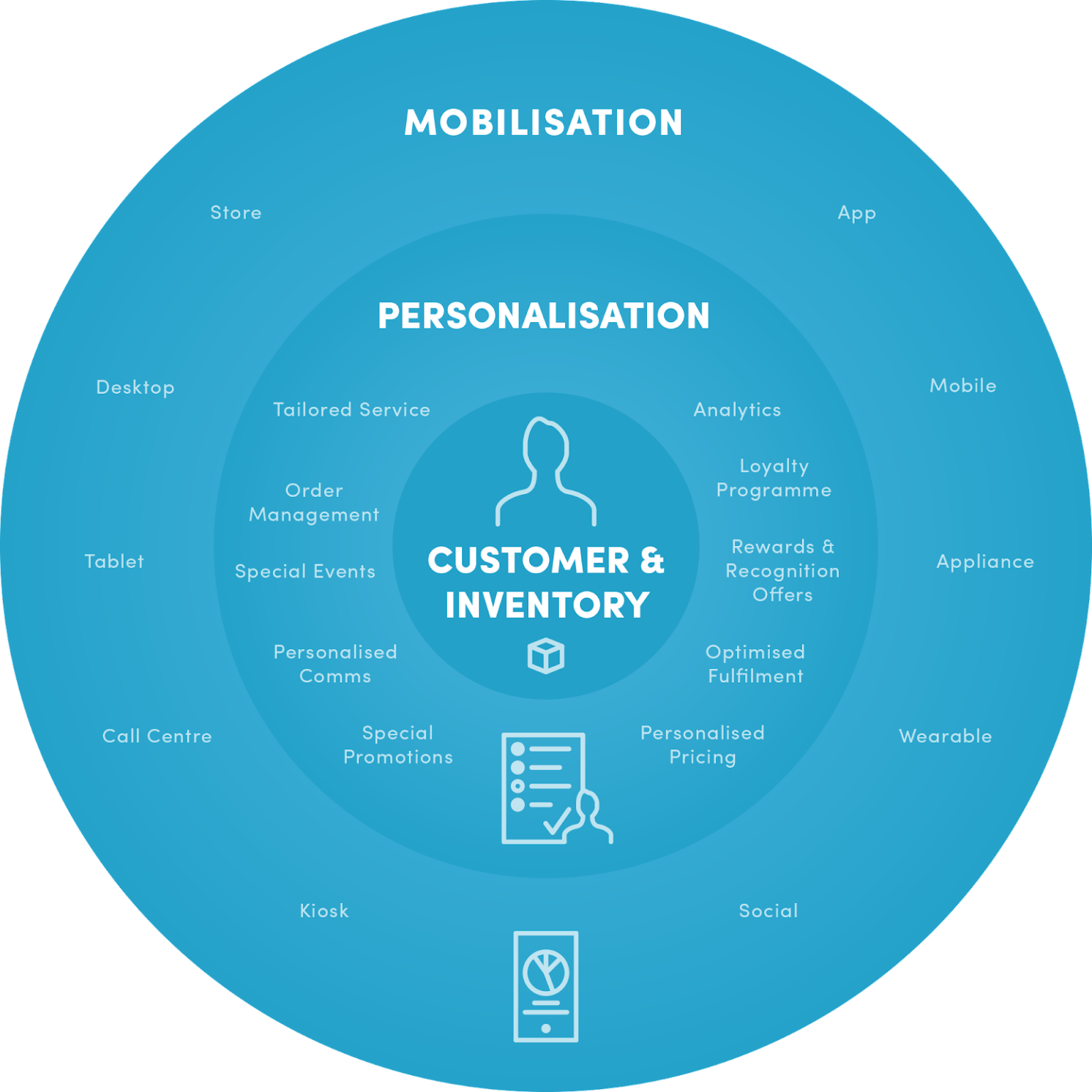 Exploring Retail Omnichannel Trends 2024: Navigating the Future